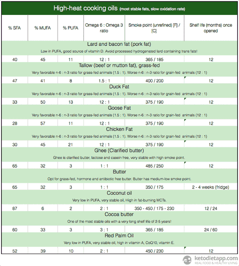 Complete Guide to Fats & Oils on a Low-Carb Ketogenic Diet | KetoDiet Blog