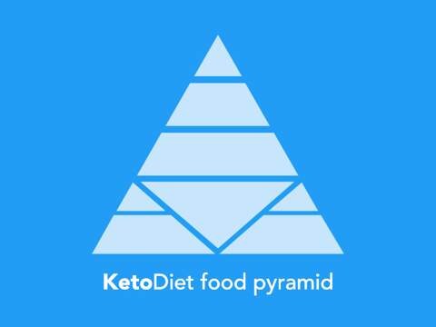 Ketogenic Food Pyramid | KetoDiet Blog