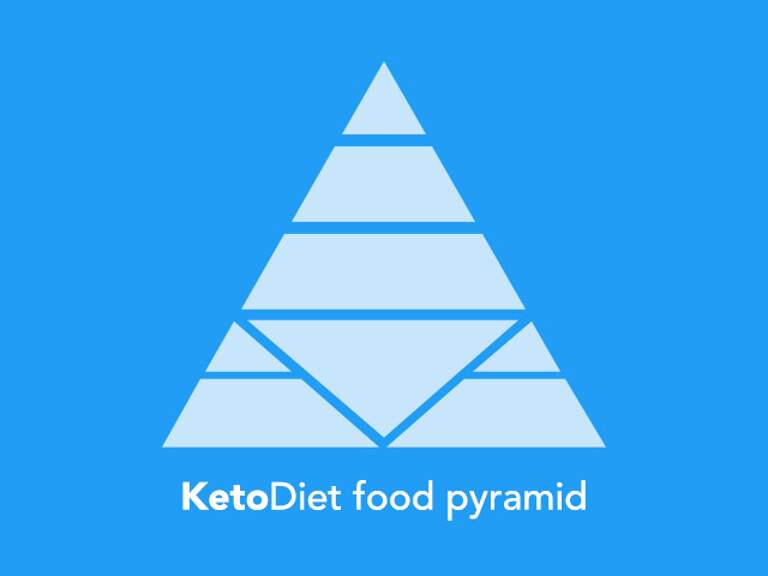 Ketogenic Food Pyramid | KetoDiet Blog