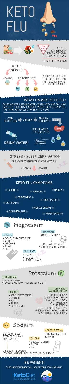 Quick Guide to Keto-flu Remedies | KetoDiet Blog