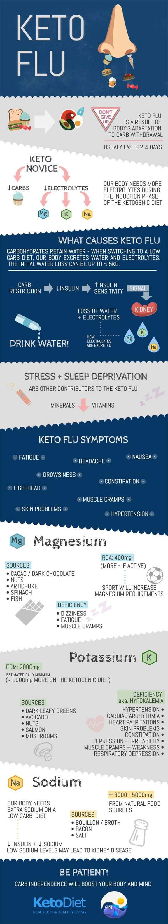 Quick Guide to Keto-flu Remedies | KetoDiet Blog