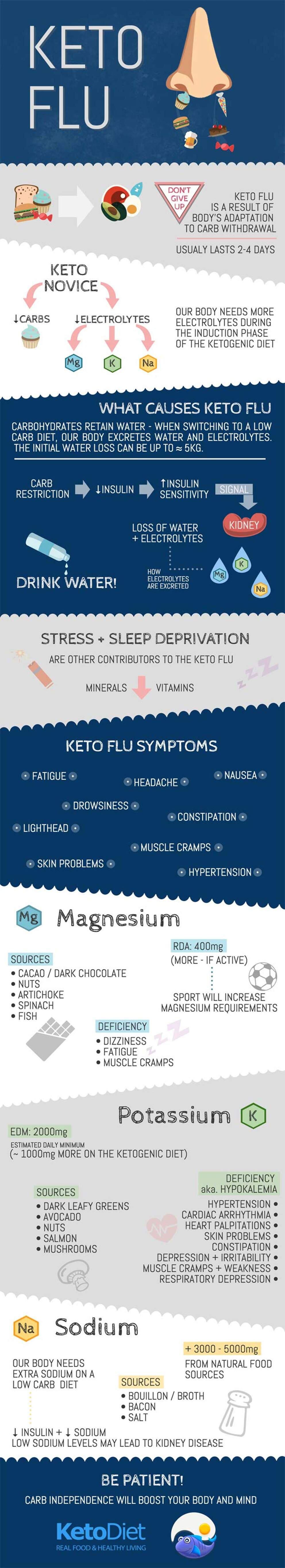 Quick Guide to Keto-flu Remedies | KetoDiet Blog