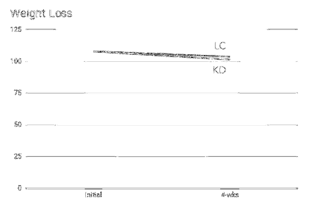 Carbohydrate Restriction: How Low Should You Go? | KetoDiet Blog