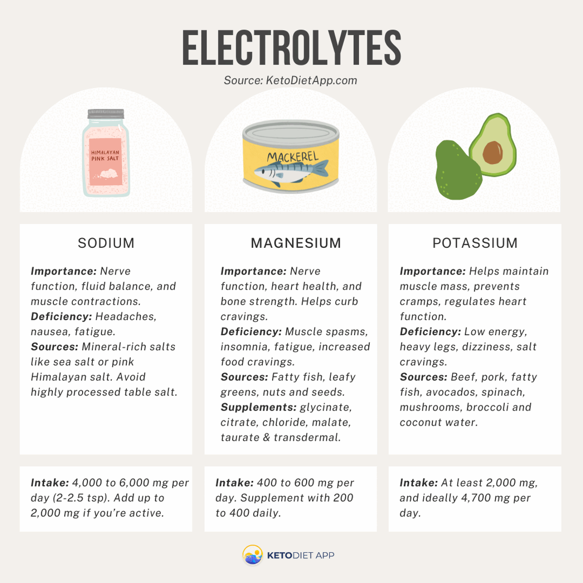 How To Balance Electrolytes When You Go Low-Carb | KetoDiet Blog