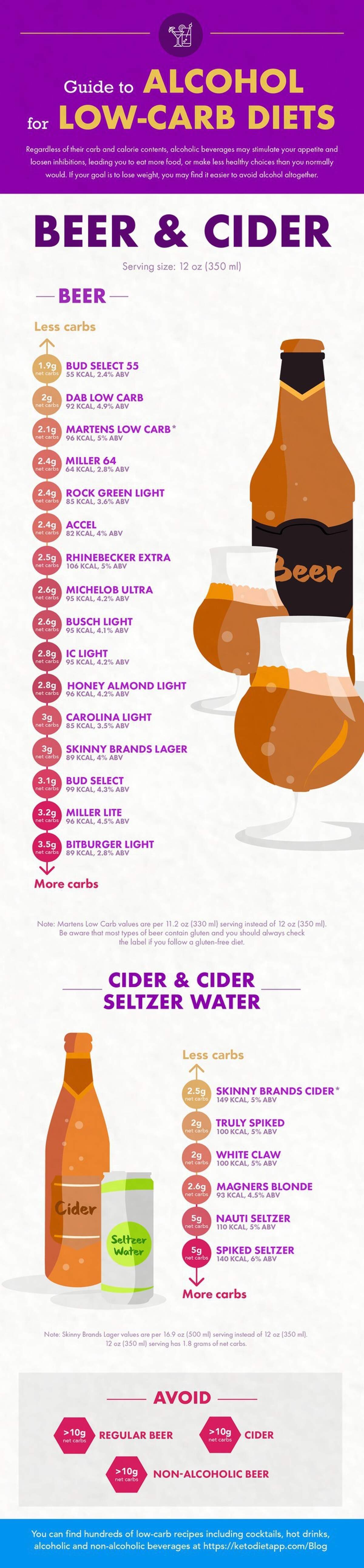 Complete Guide to Alcohol for Low-Carb Diets | KetoDiet Blog