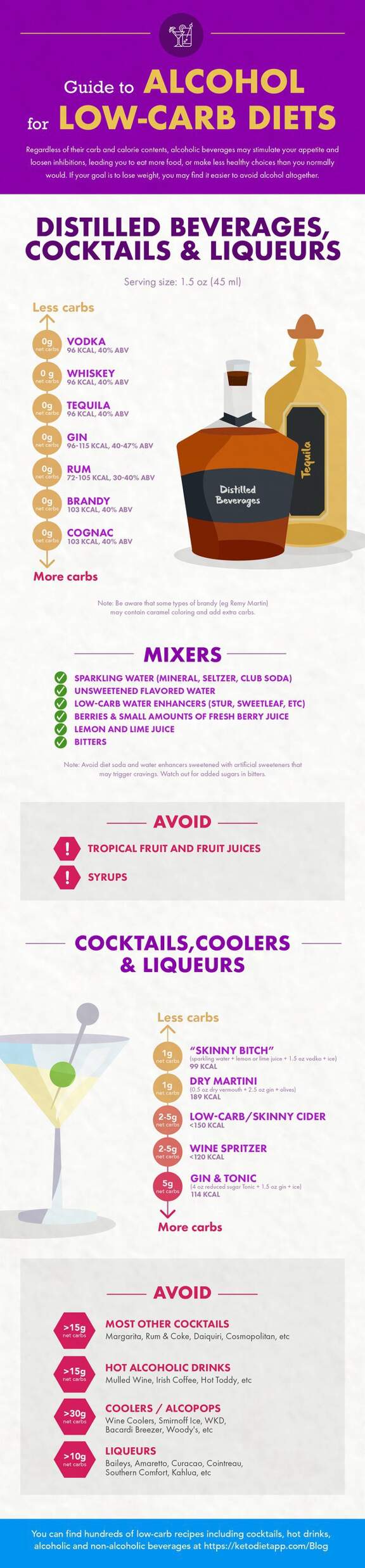 Complete Guide to Alcohol for Low-Carb Diets | KetoDiet Blog