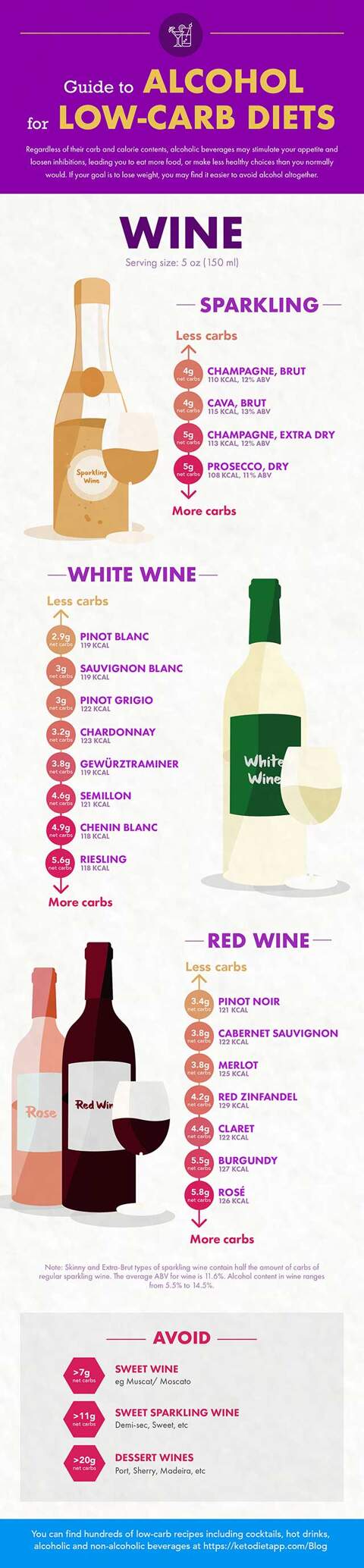 Complete Guide to Alcohol for Low-Carb Diets | KetoDiet Blog