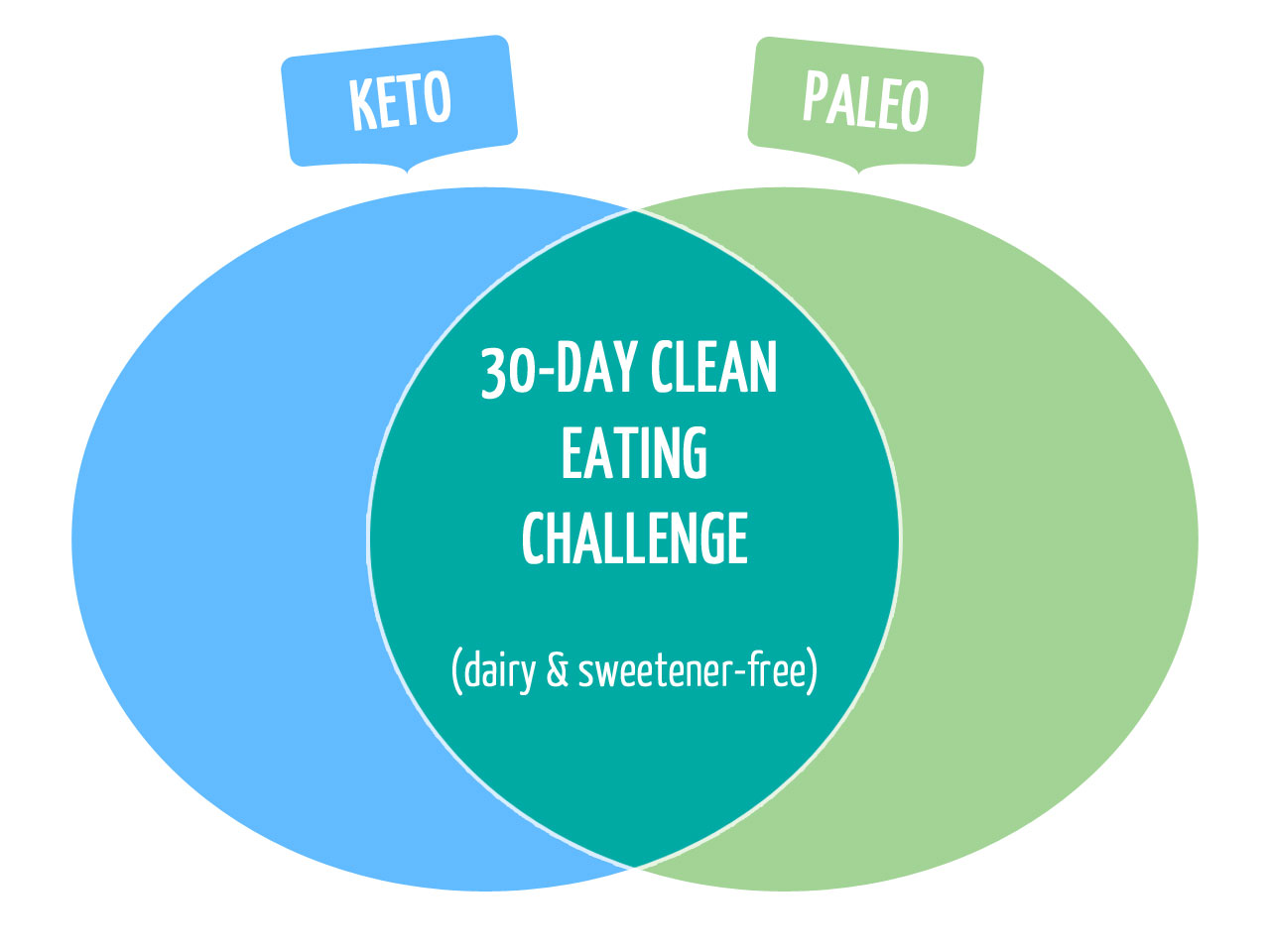 30 Day Clean Eating Challenge KetoDiet Blog 30 Day Clean Eating Challenge KetoDiet Blog